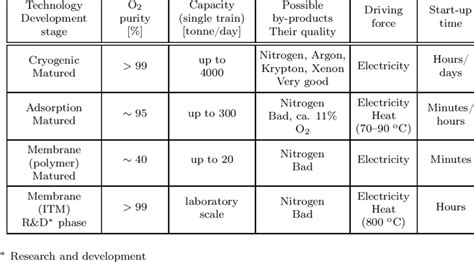Comparison Of Air Separation Technologies Download Table