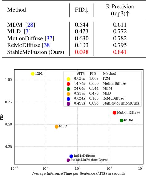 Figure From StableMoFusion Towards Robust And Efficient Diffusion Based Motion Generation