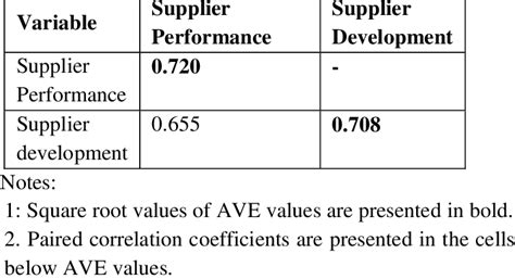Test Result Of The Discriminant Validity Download Scientific Diagram