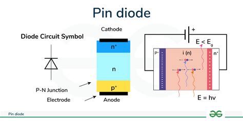 Pin Diode Geeksforgeeks