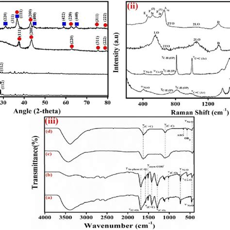 I Xrd Patterns And Ii Raman And Iii Ft Ir Spectra Of A Ni Mof