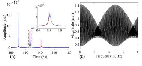 Figure 4 From Self Vernier Effect Assisted Optical Fiber Sensor Based