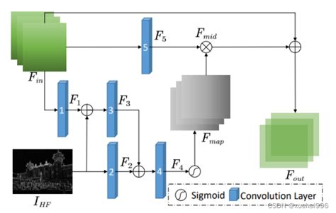 【精选实战】基于深度学习的图像去雾系统基于深度学习的水下图像去雾 Csdn博客