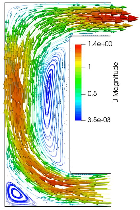 Flow Velocity Vectors And Streamlines For U In 1 Ms Download