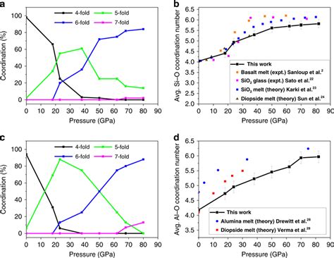 Coordination Numbers Of Si And Al As Functions Of Pressure A