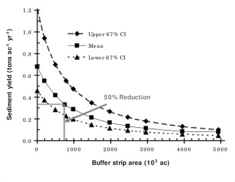 Sediment Yield Reduction Versus Area Of Buffer Strips For The State Of