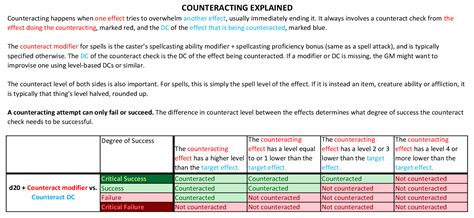 A Visual Guide To Counteract Checks R Pathfinder2e