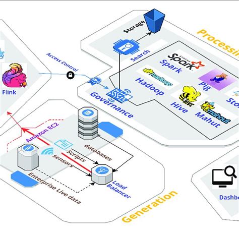 Typical Four Layered Big Data Architecture Ingestion Processing