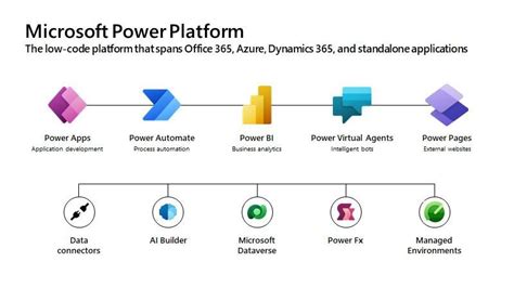Jaishnavi Bh On Linkedin Microsoftpowerplatform Businesstransformation Innovation Technews