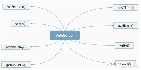 Esp8266的station模式 Esp8266三种工作模式mob6454cc6f27a3的技术博客51cto博客