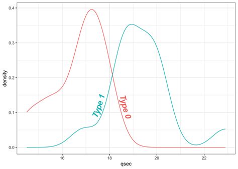 Density Plot With Labels On Lines The R Graph Gallery