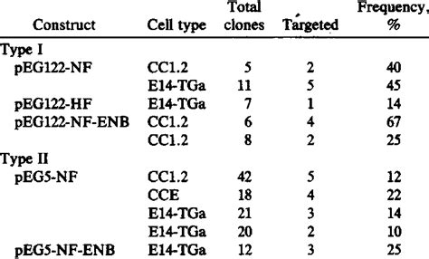 Targeting Frequencies With Types I And Ii Constructs Download Table