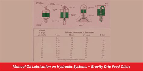 Manual Oil Lubrication On Hydraulic Systems Gravity Drip Feed Oilers