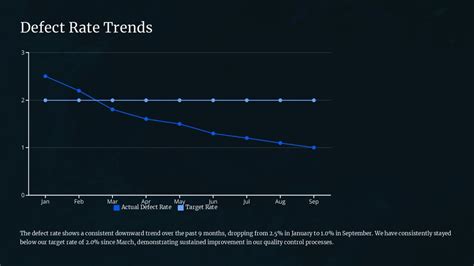 Defect Rate Trends Powerpoint Presentation 100 Editable Pptx