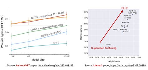 LLM Training RLHF And Its Alternatives