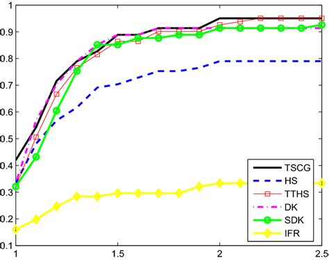 Performance Profile For The Number Of Iterations Download Scientific
