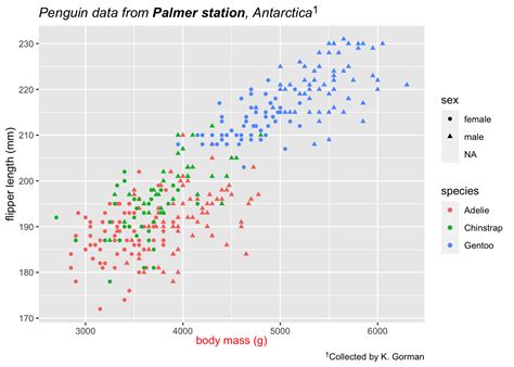 Data Visualization Notes Themes