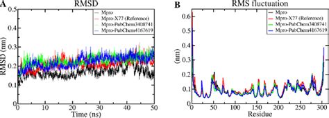 Plot Of Rmsd As A Function Of Time A And Rmsf Values Of Cα Atoms B