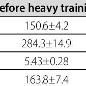 Changes Of Biochemical Indicators Before And After Heavy Load Training
