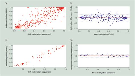 Full Article Comparative Assessment Of Dna Methylation Patterns