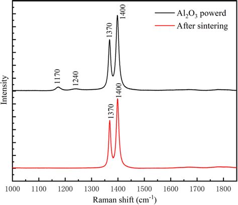 The Raman Pattern Of Materials Before And After Sintering Download