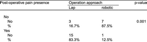 Comparison Between Laparoscopic And Robotic Nephrectomy Regarding Download Scientific Diagram