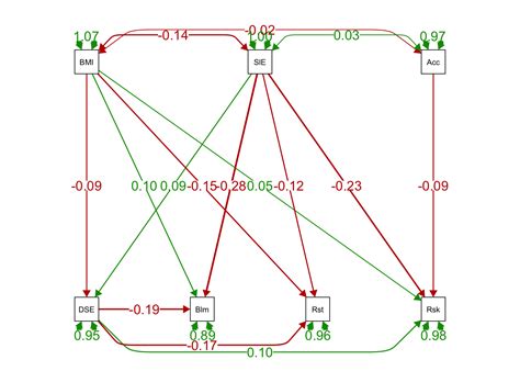 Chapter 3 Lavaan Lab 1 Path Analysis Model R Cookbook For Structural