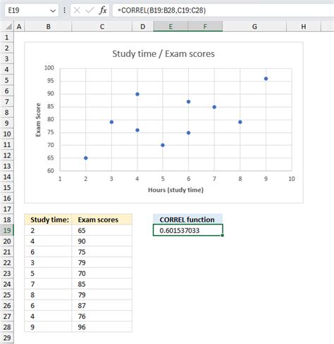 How To Use The CORREL Function