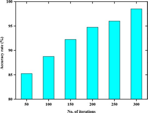 Accuracy Calculation With Respect To The Number Of Iterations