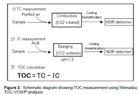 Oil Gas Research Schematic Shimadzu Analyzer