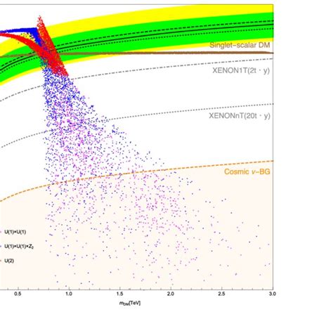 The spin independent elastic cross section σ SI of DM off the nucleon
