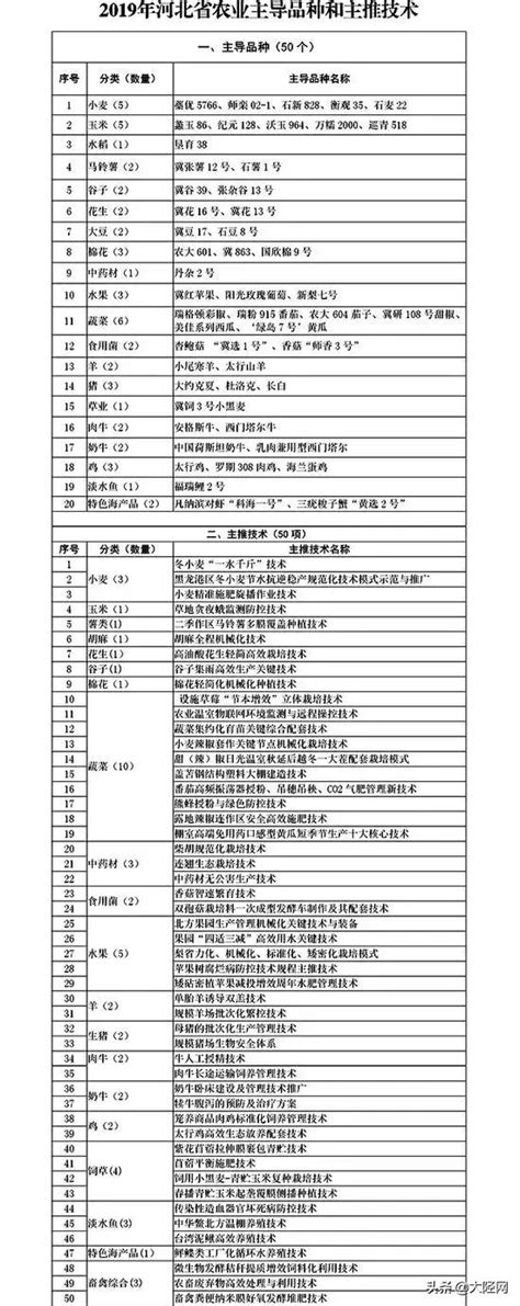 井陘農民必看！河北推介發布50個農業主導品種和50項主推技術 每日頭條