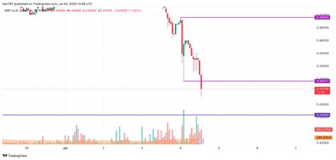 Predicción Del Precio De Xrp Para El 4 De Julio Rastreador De Monedas