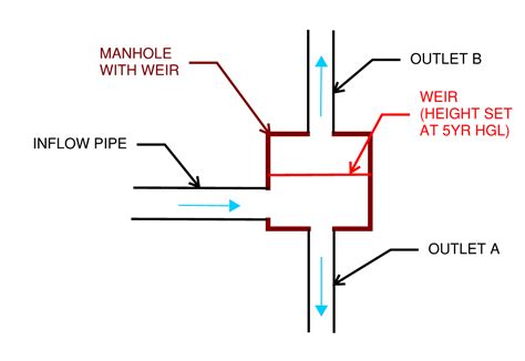 solved help with diversion weir autocad ssa autodesk community