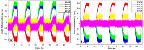 Cycle Loading Test With The Top Beam At A Low Position A Block On Download Scientific