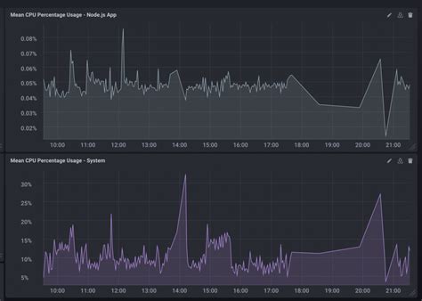 Instrumenting Your Nodeexpress Application Viewing Your Data