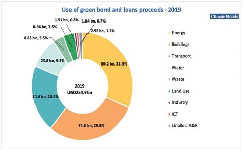 Global Green Bond Loan Issuance Tops Usd 250bn In 2019