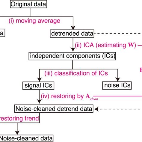 Diagram Of The Processes Of The Independent Component Analysis Method