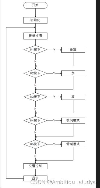 基于单片机的十字路口交通灯设计（带夜间带紧急按钮带调时间）交通灯的软件设计 Csdn博客