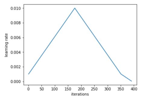 Cyclical Learning Rate PyTorch Forums