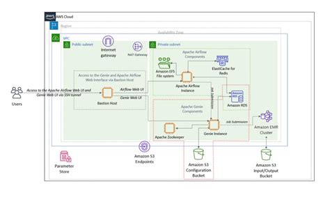 Amazon Web Services Aws On Linkedin Bigdata