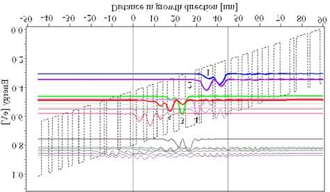 Calculated Square Moduli Of Wave Functions For Central Segment Shifted