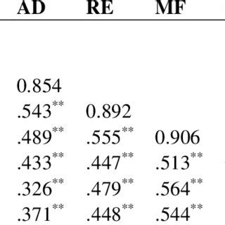 Correlation Coefficient Between Latent Variables And Square Root Of AVE