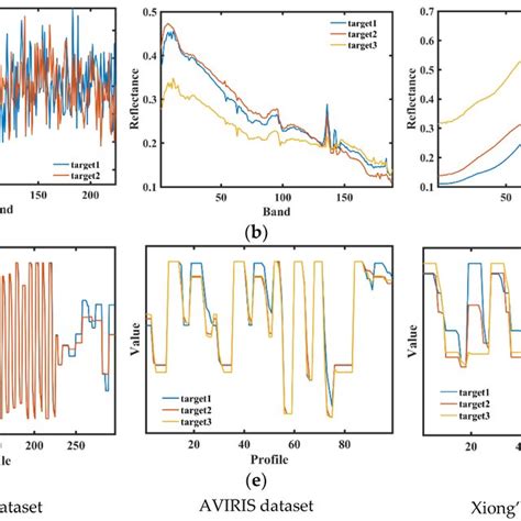 Spectral And Spatial Signatures With Respect To The Above Labeled Red Download Scientific