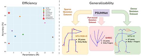 skeleton based human action understanding