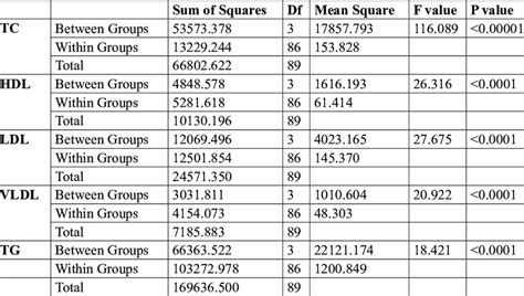 Mean Serum Lipid Profile Among Control Group And Different Stages Of