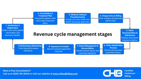 How To Improve Revenue Cycle Management Rcm In Healthcare