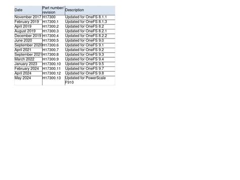 revisions dell powerscale considerations and best practices for