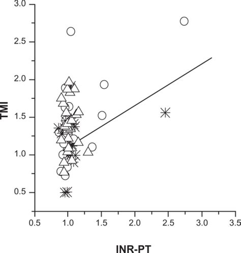 Calculated Calibration Curve For The Warfarin Only Patient Group N Download Scientific
