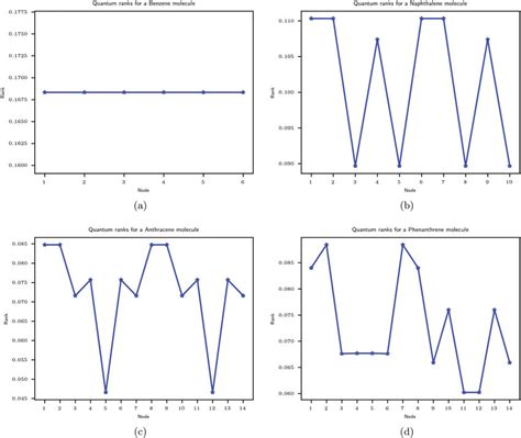 Results Of Applying The Node Ranking Algorithm From 28 On Each Of The